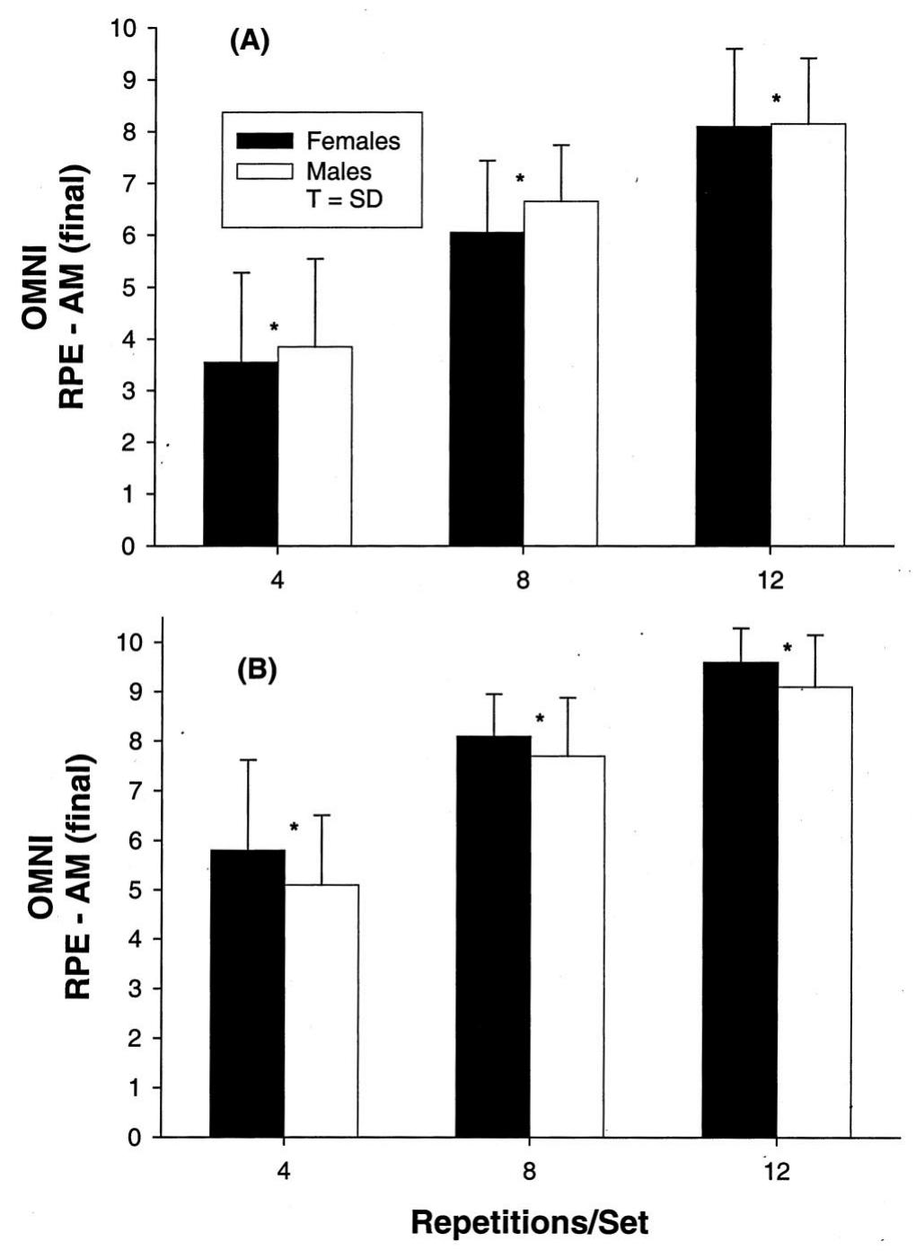 —ratings of perceived exertion (omni scale) for the over-