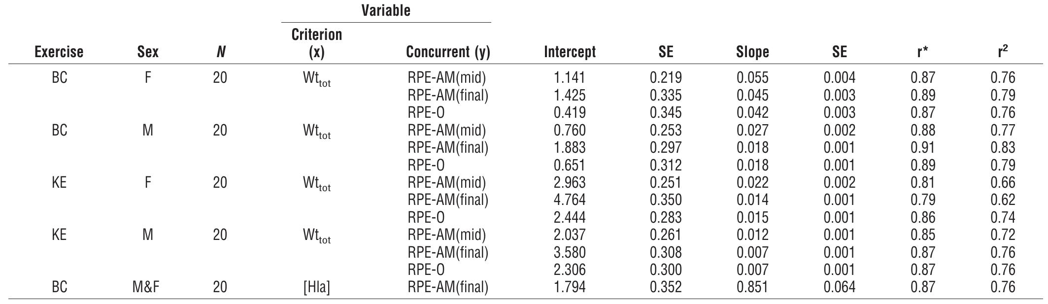 Rpe, rating of perceived exertion (omni-res) for the active