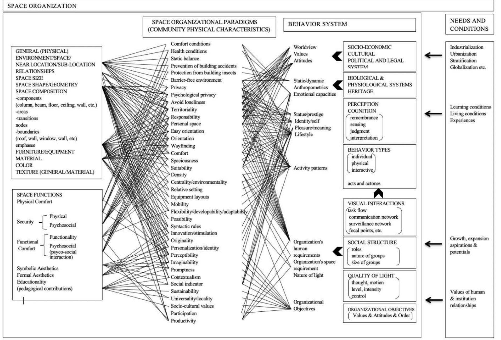 Figure 2 - ARCHITECTURE AS SPATIAL ORGANIZATION