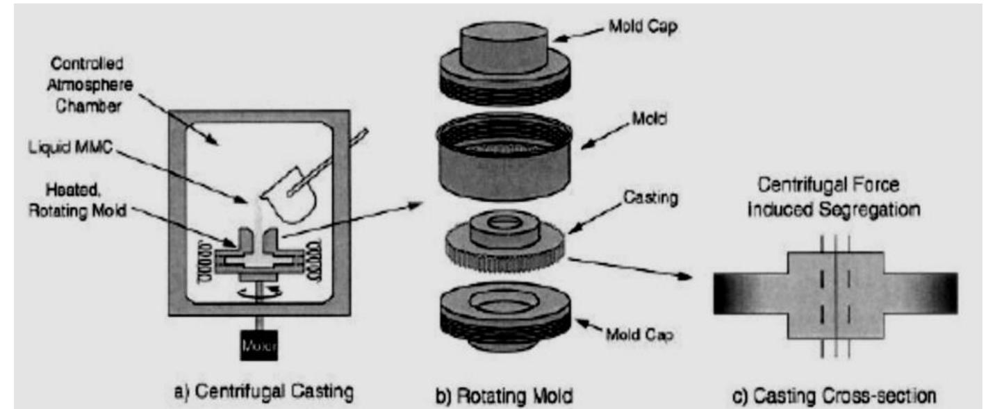 (a) schematic of centrifugal casting process, (b) rotating