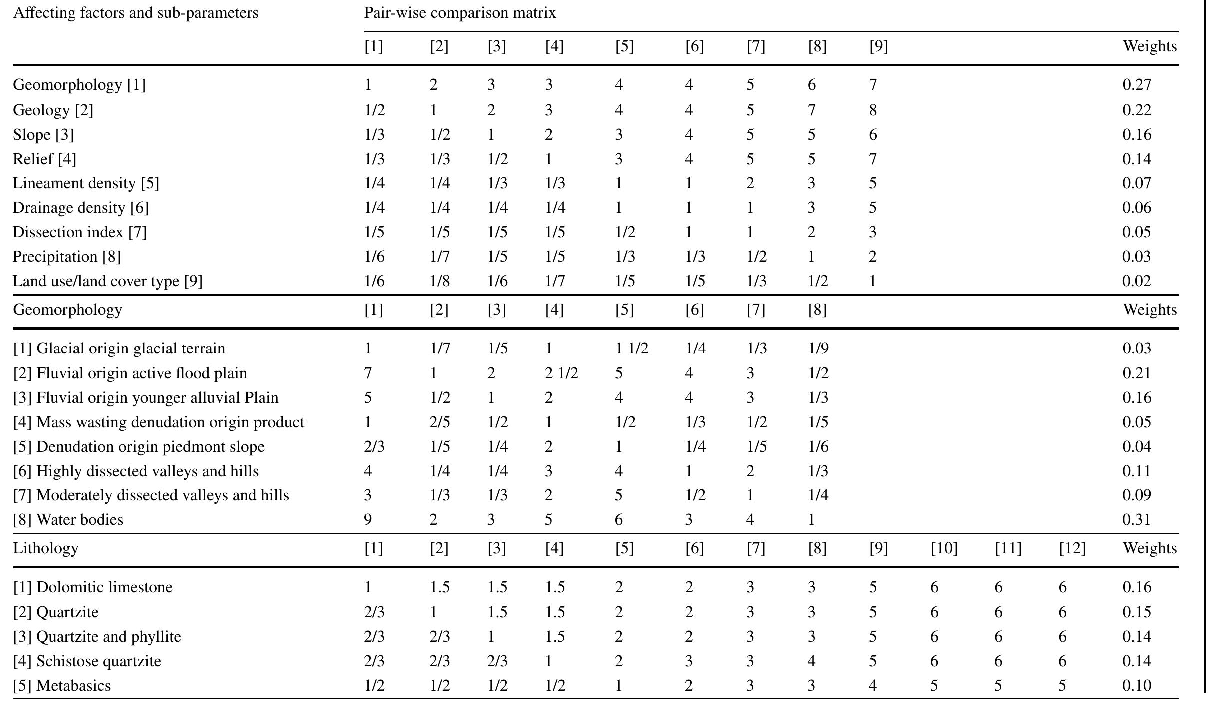 Matrix for the pairwise comparison for multi-criteria