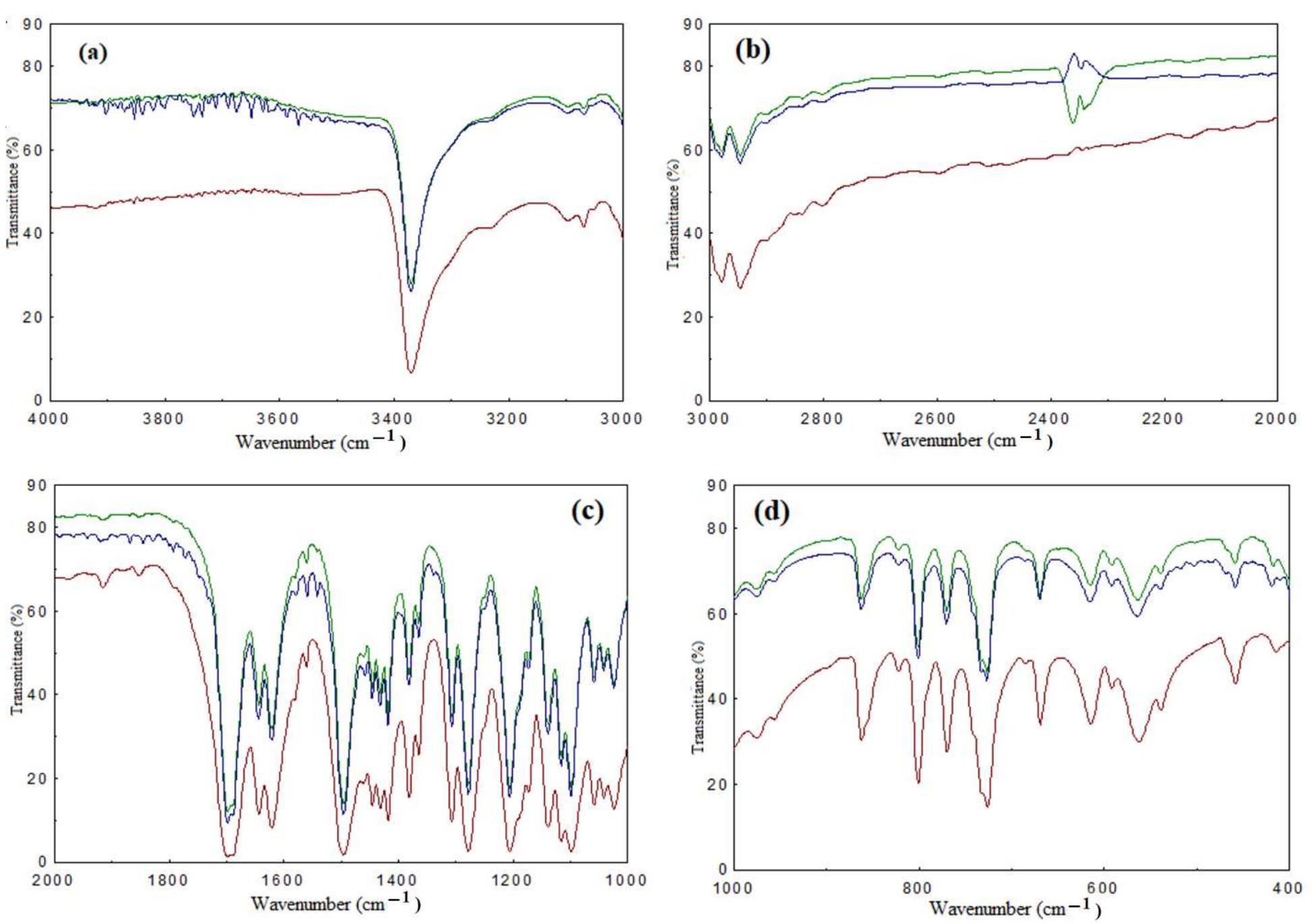 Ftir spectra of felodipine: macrocrystalline form—green