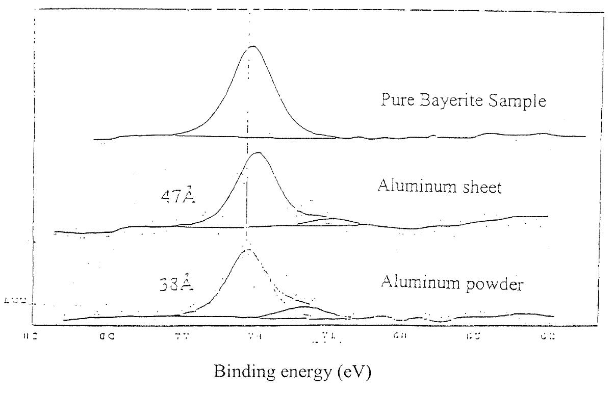 Al 2p xps spectra of a pure bayerite sample, an aluminum
