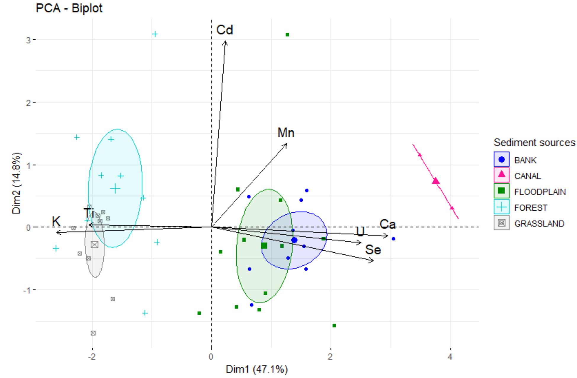 Figure 1 - Comparing the sources of sediment retained by