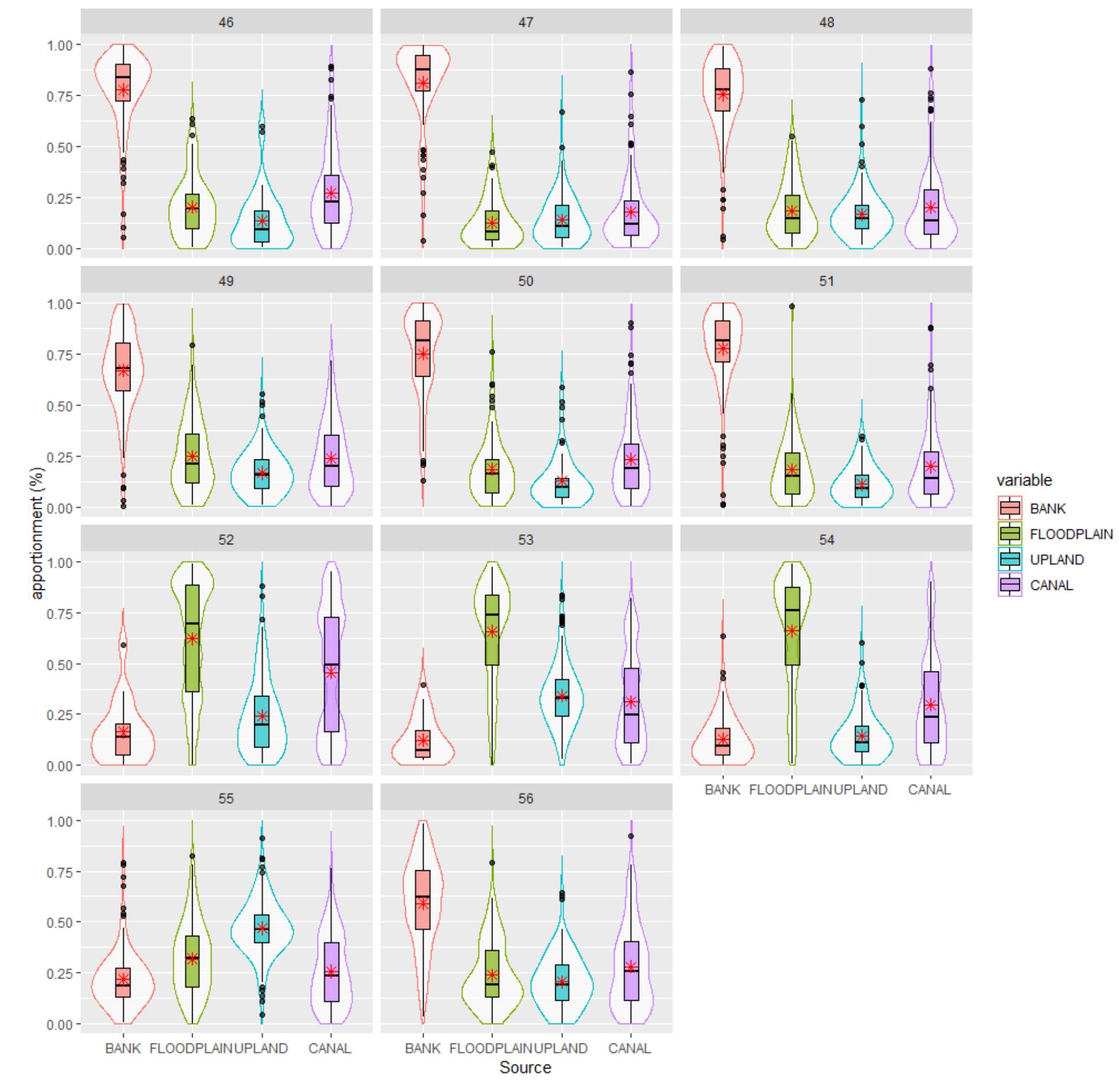 Figure 3 - Comparing the sources of sediment retained by