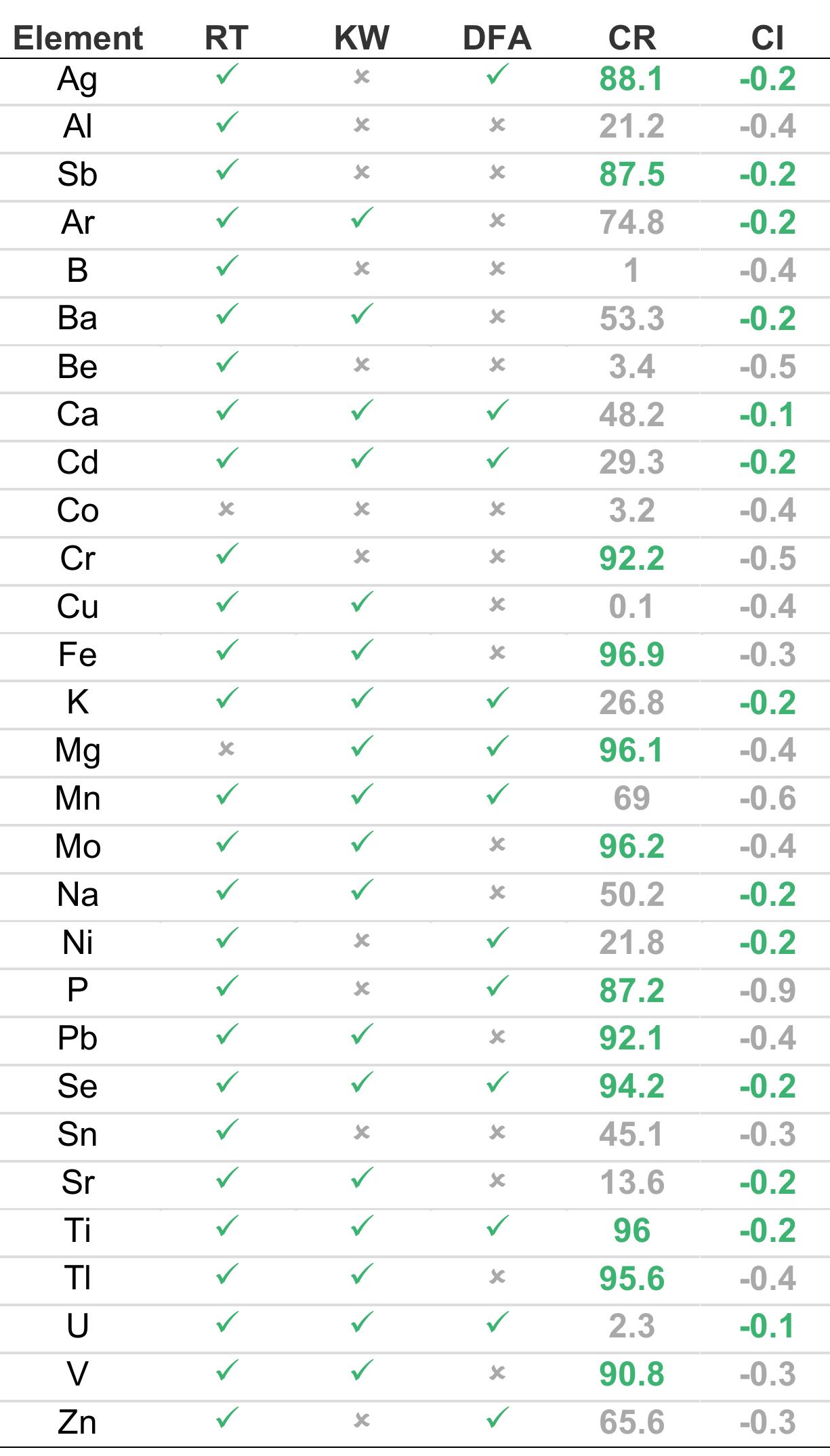 Table 1 - Comparing the sources of sediment retained by