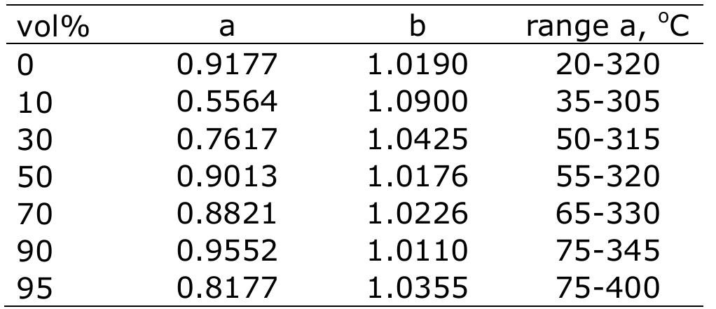Table 1 - from Boiling Point Distribution of Crude Oils