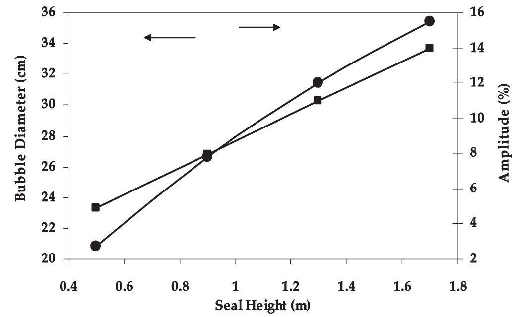 Effect of seal height on bubble diameter and amplitude.