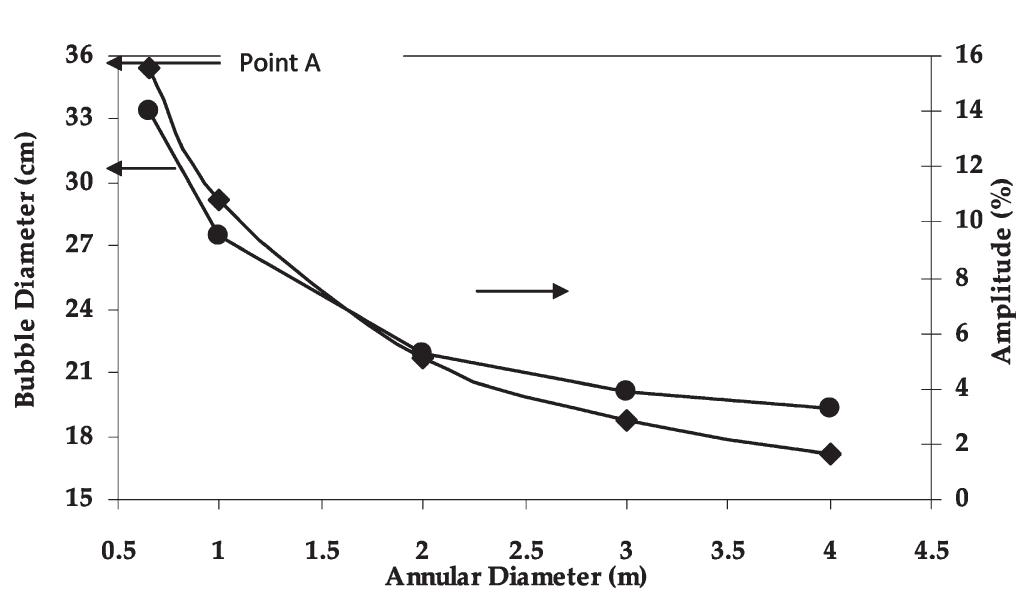 Effect of annular diameter on bubble diameter and amplitude.