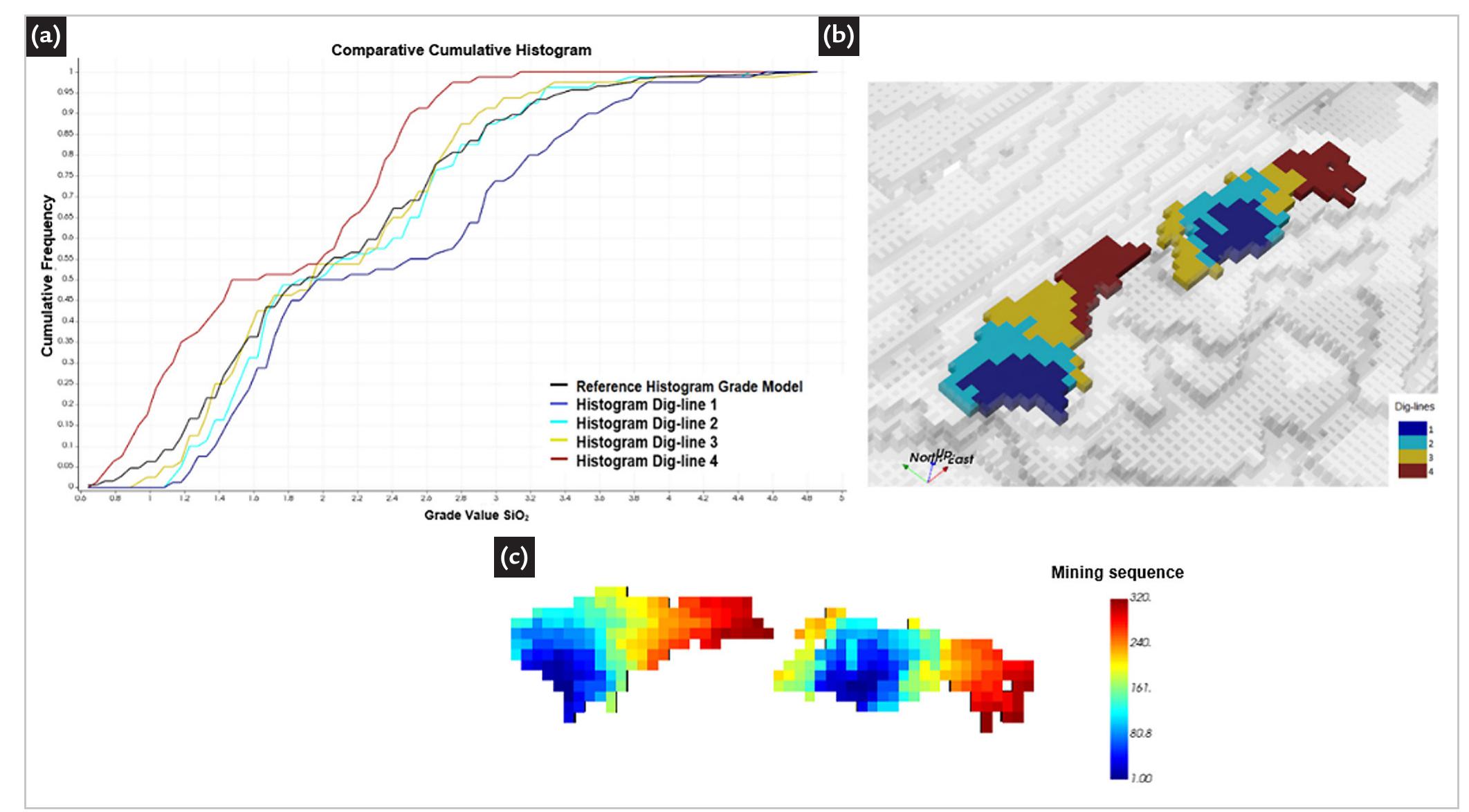 - a) comparative cumulative histograms, b) map of dig-lines,