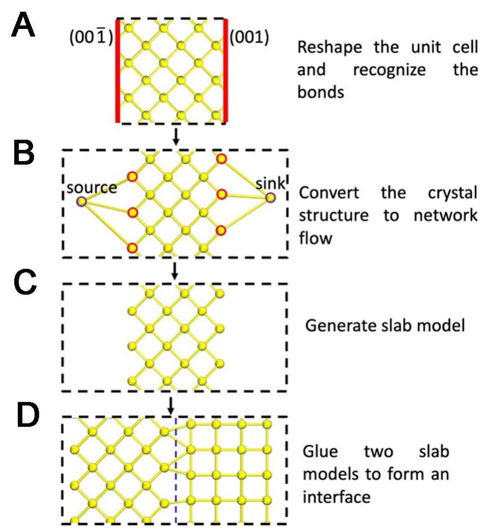 Flowchart for generating the atomic structures of