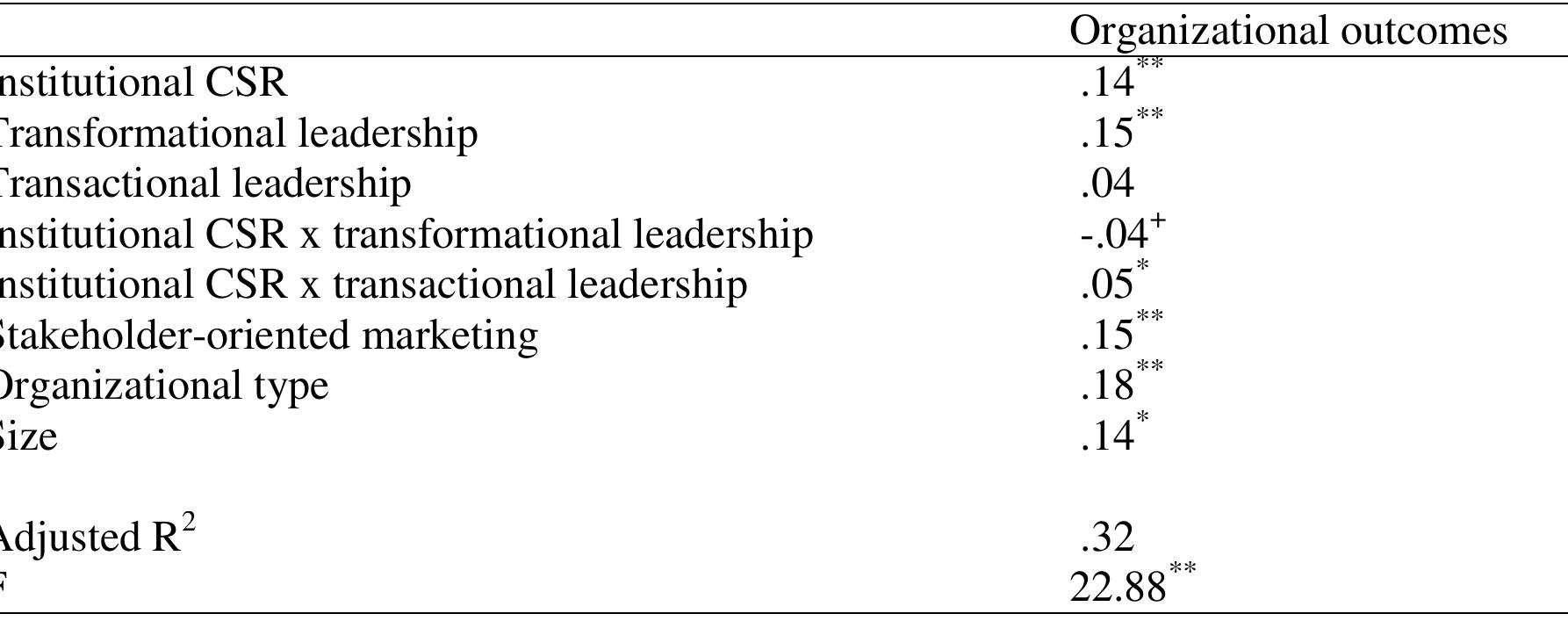 Table 3 - The Roles of Leadership Styles in Corporate Social