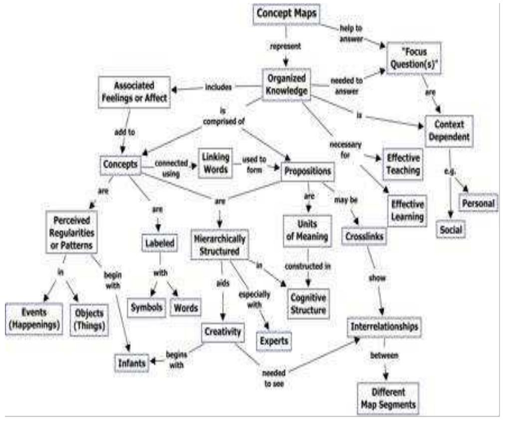 Concept map that explains the basic features of concept maps