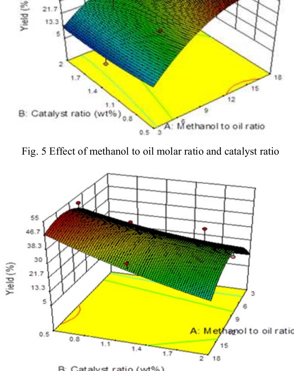 Effect of methanol to oil molar ratio and catalyst ratio