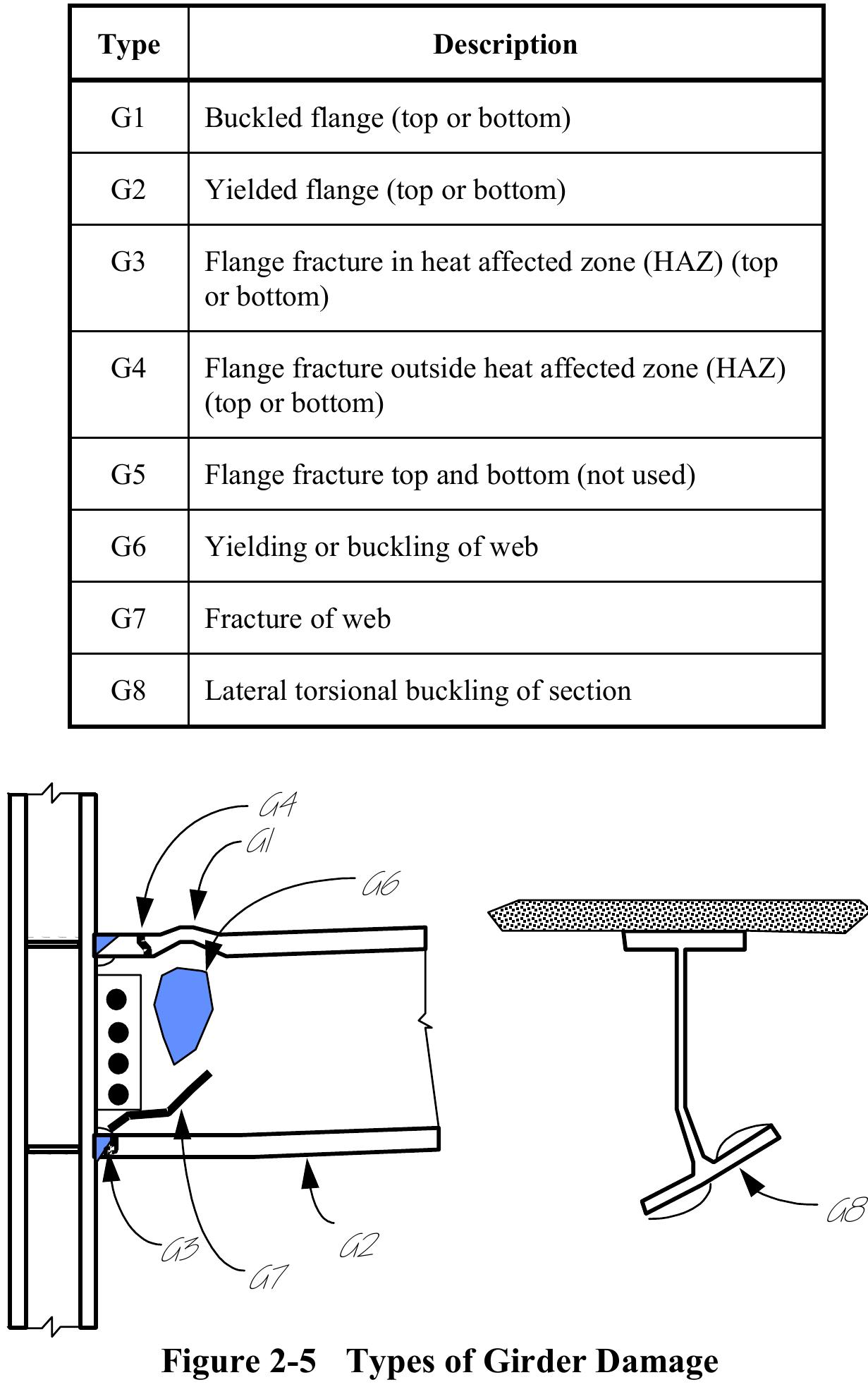 -1 types of girder damage girder flange buckling (type g1)