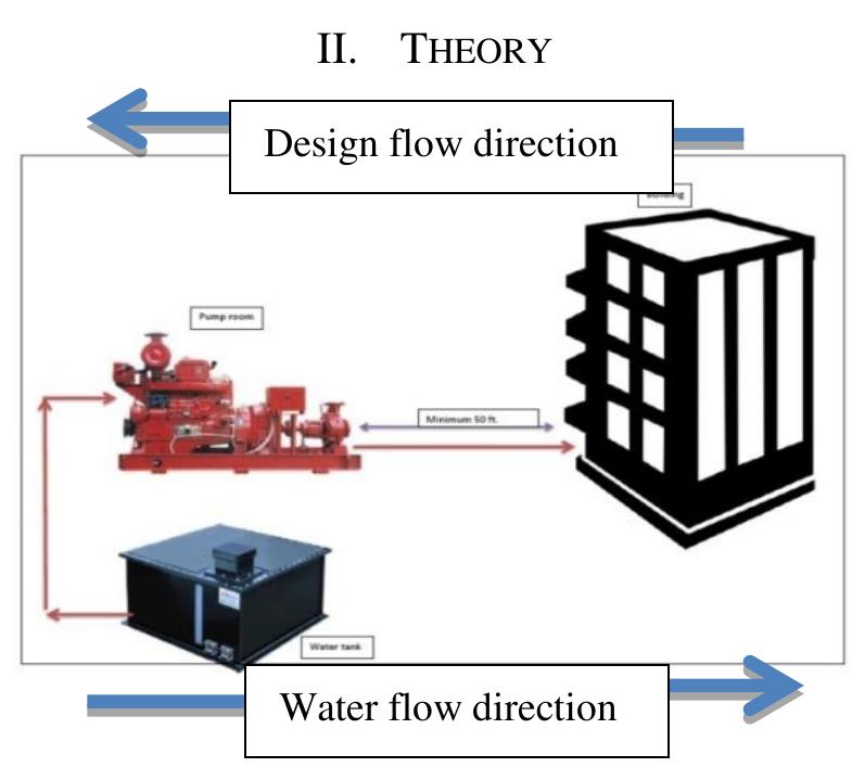 -2: system design vs water flow direction for an adequate