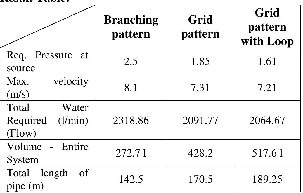 Table 1 - Piping layout for fire sprinkler system: An