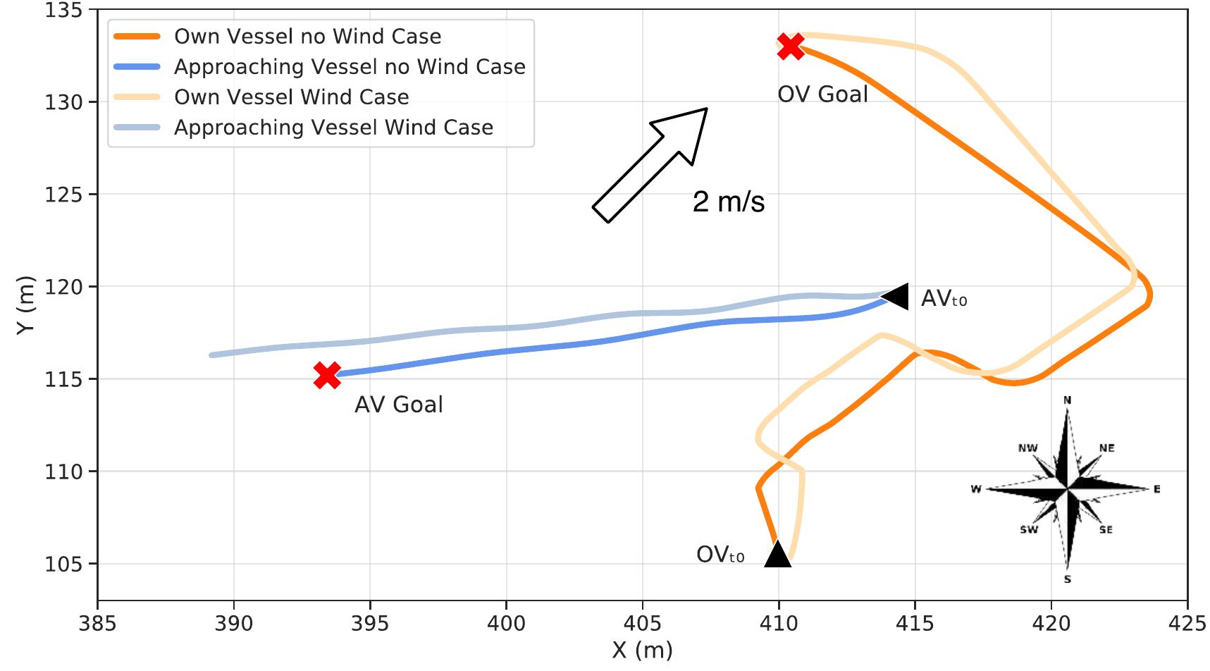 Figure 27 - A COLREGS-compliant collision avoidance system