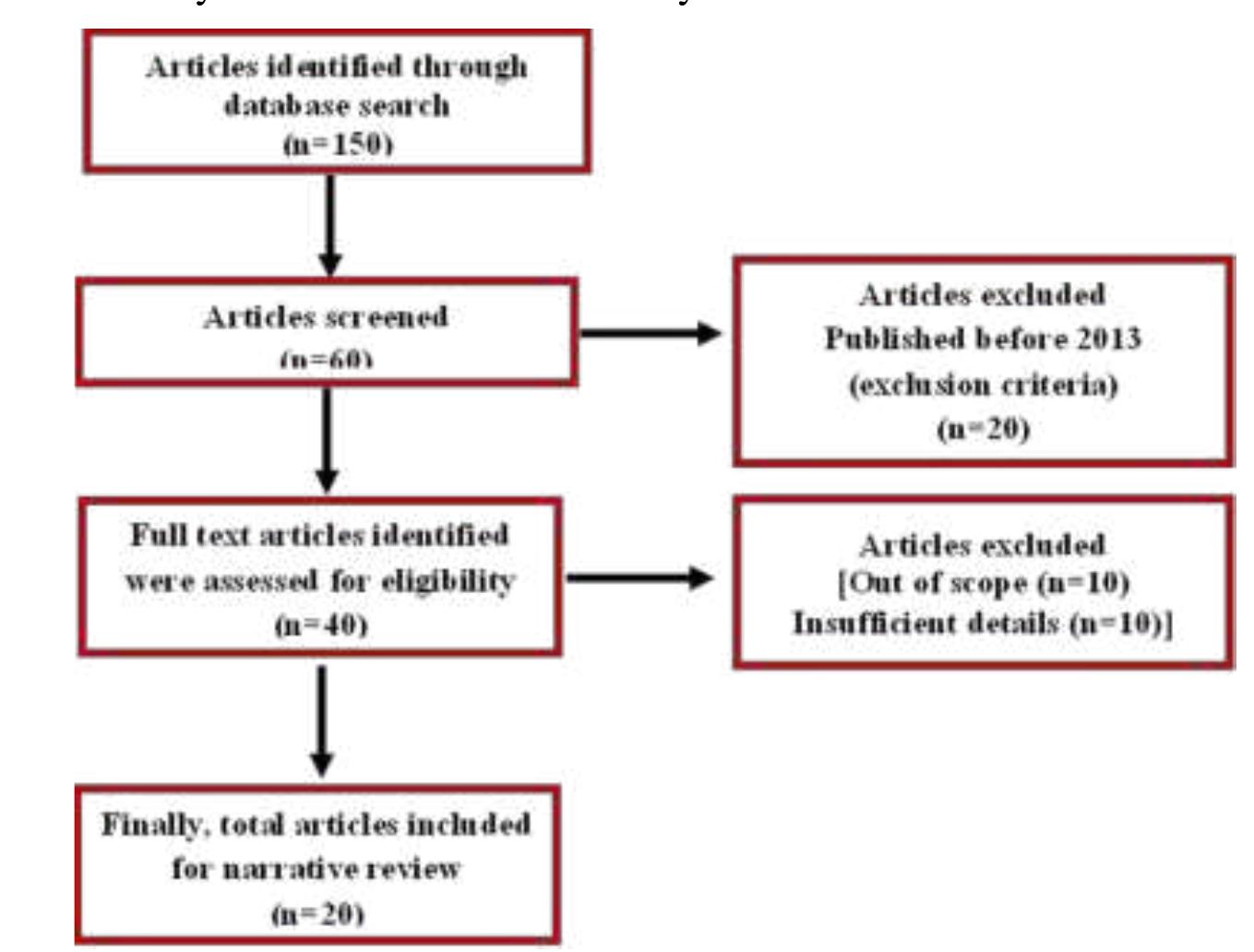 Prisma flow diagram of articles screening and selection the