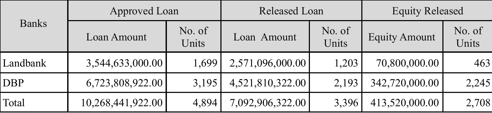 Loan and equity status, in php, as of february 2022 note: