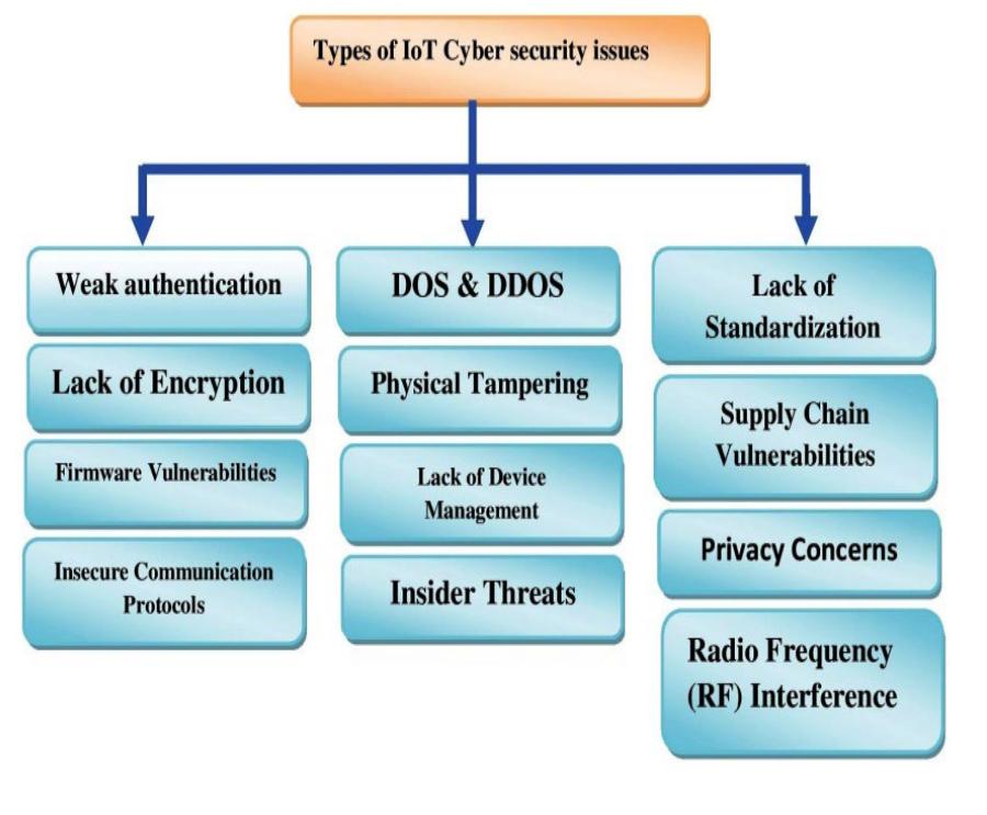 Types of iot cyber security issues. cybersecurity issues in