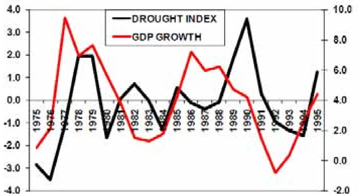 Linkage Between Palmer Drought Severity Index And Gdp