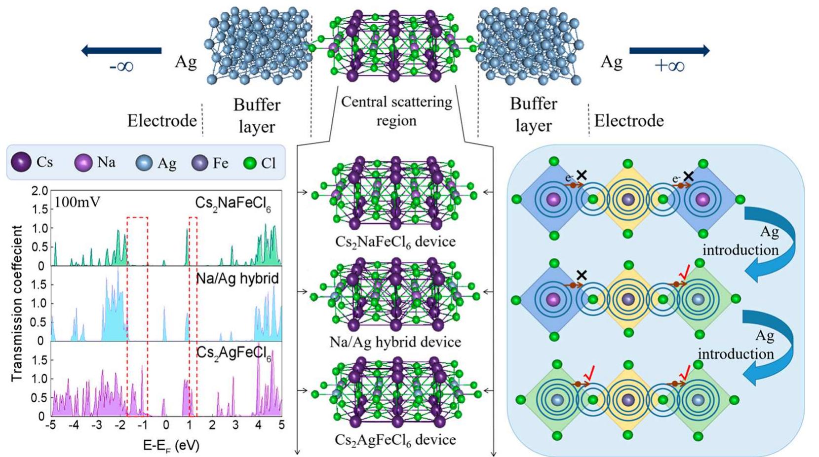 Diagram of the cs,ag.na,_,fecl, perovskite-based circuit