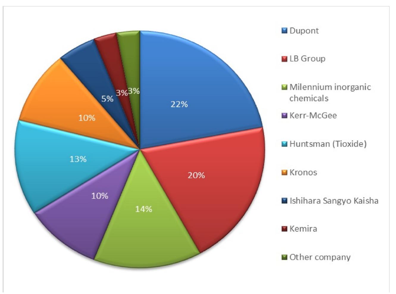The structure of tio2 production by the largest companies in