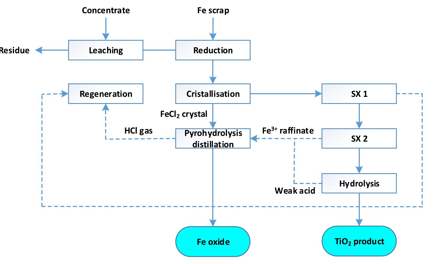 Schematic diagram of the production of pure tio2. the phase