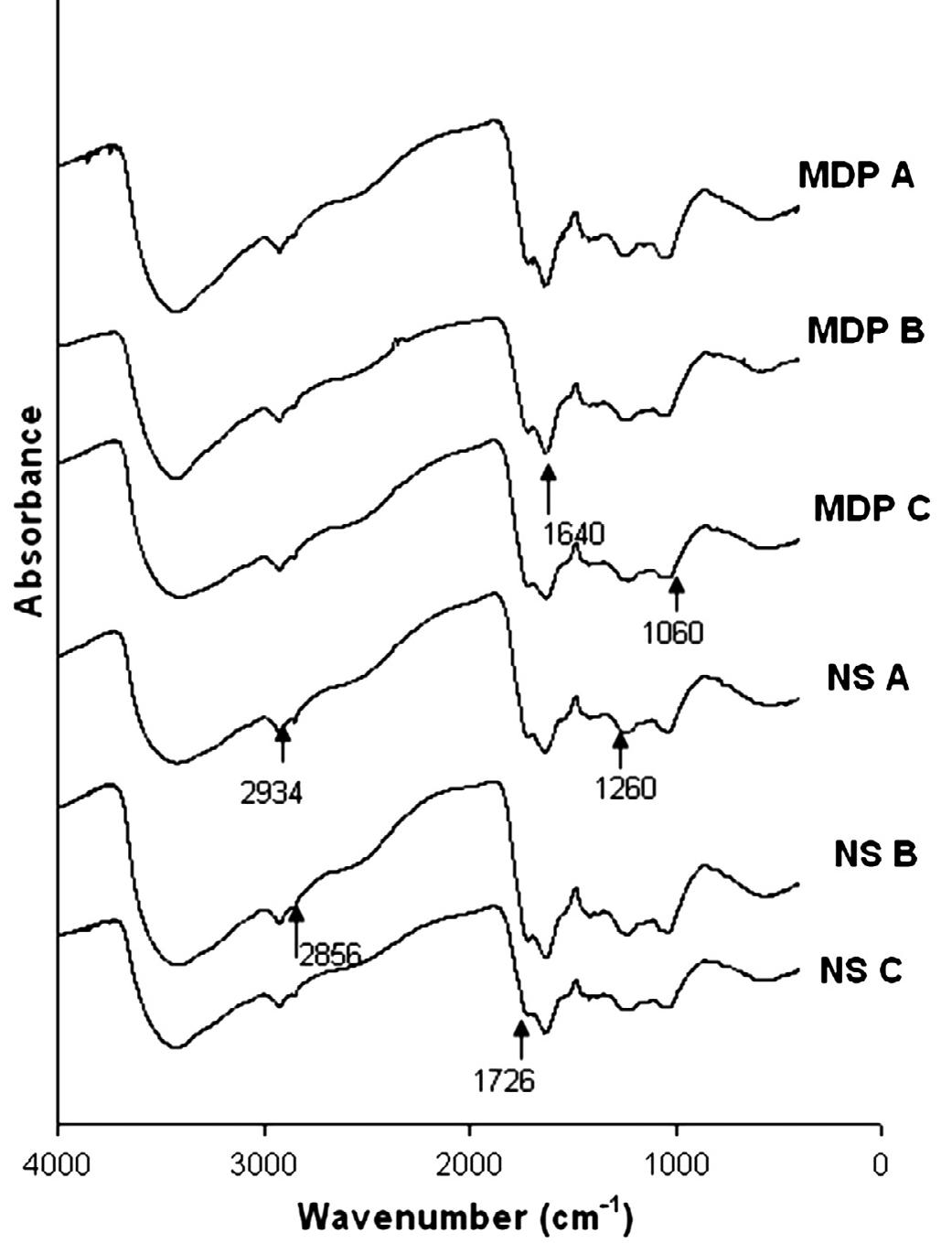 Ftir spectra of humic acids from the oa horizons under