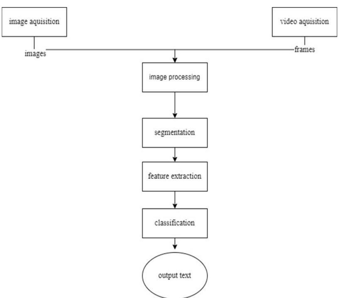 Figure 1 - from Sign Language Recognition using Machine