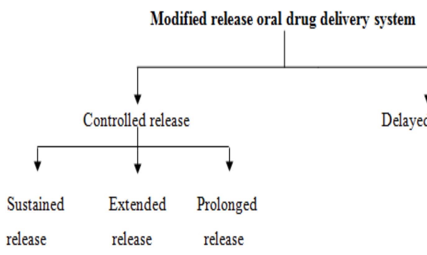 Classification of modified release drug delivery system"!