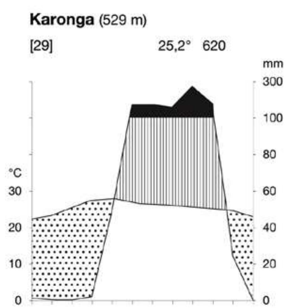 Climate diagram of karonga / diagram ombrothermique de