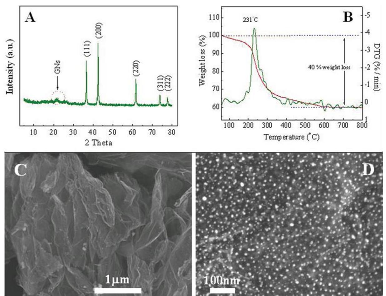 710 (a) xrd pattern, (b) tga, and (c,d) sem images of the