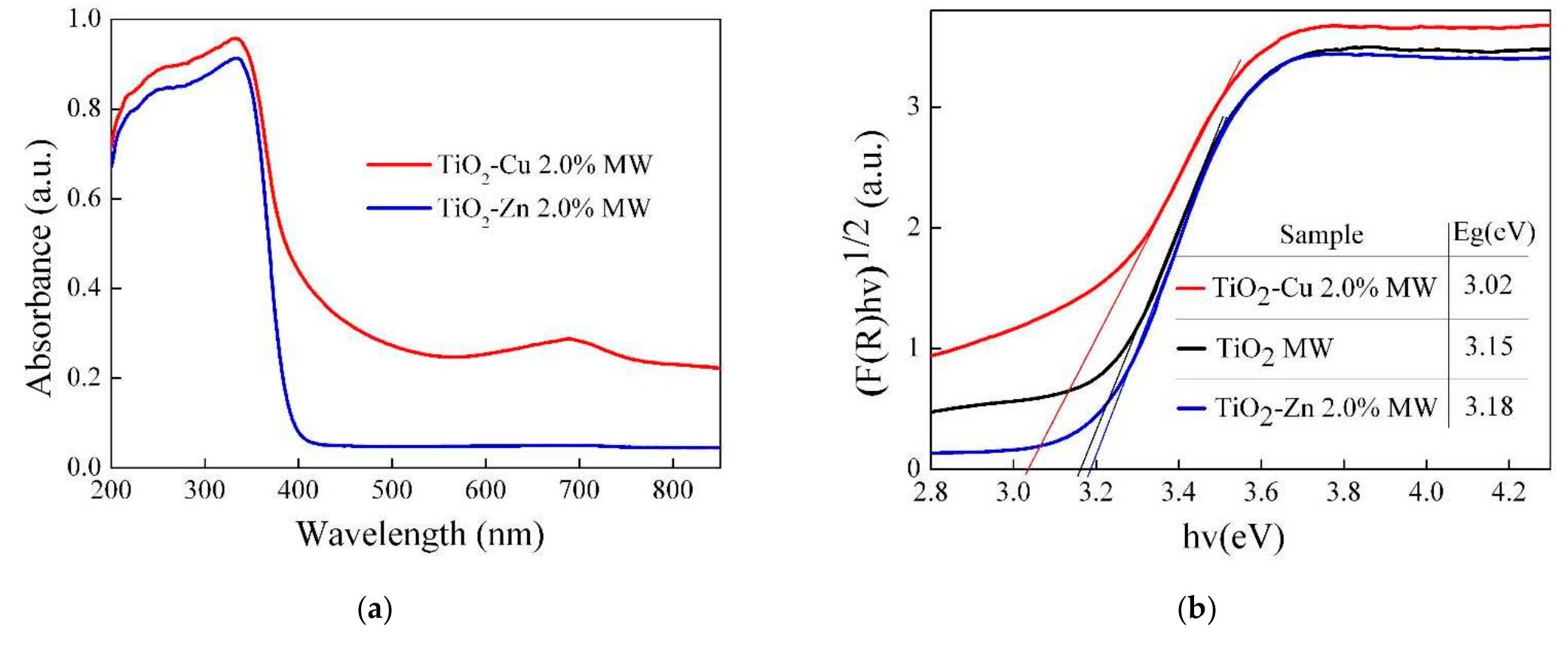 Uv—vis absorption spectra of (a) cu/zn-doped tio2 mw samples