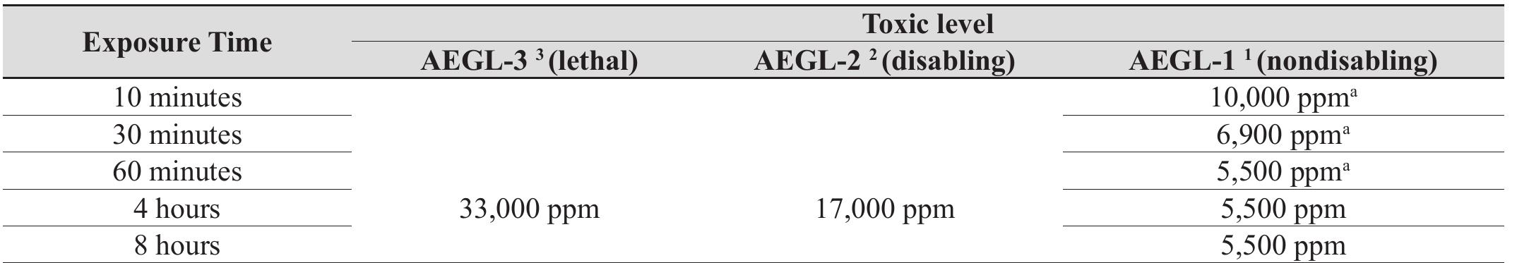 Aegls values for propane in ppm [3] 1the aegl-1 value is