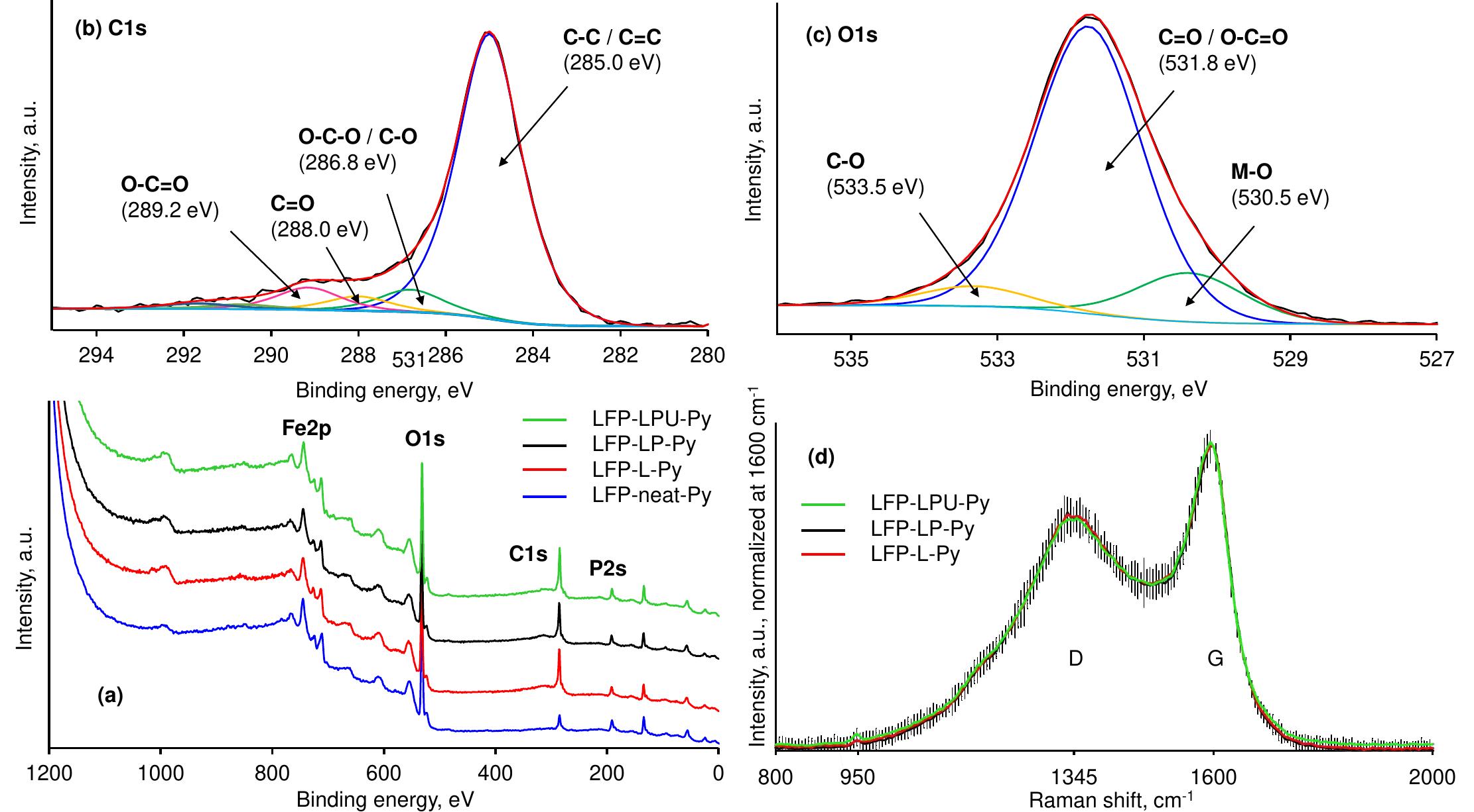 (a) xps spectra for the different carbon coating and control