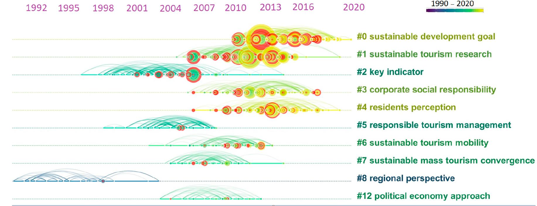 Timeline visualization of the 10 clusters of sustainable and