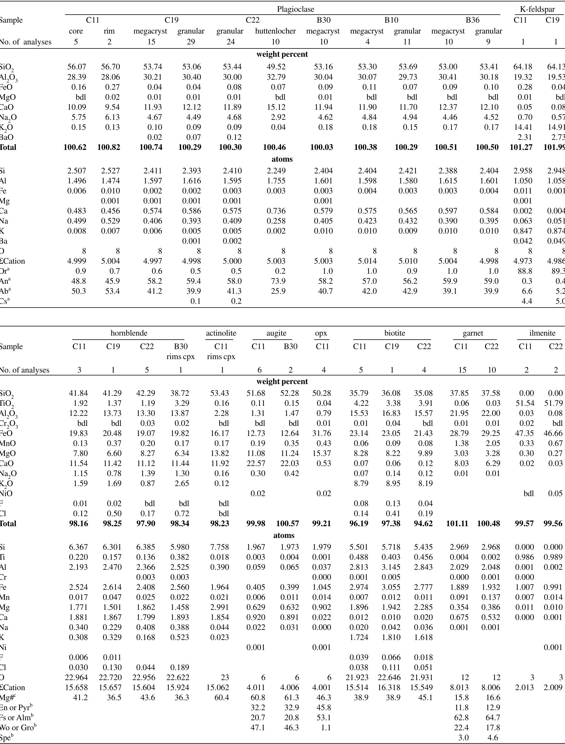 Chemical composition of minerals in the bengal anorthosite