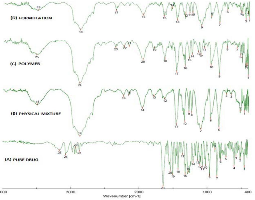 Ftir spectra of (a) pure drug dolutegravir, (b) polymer