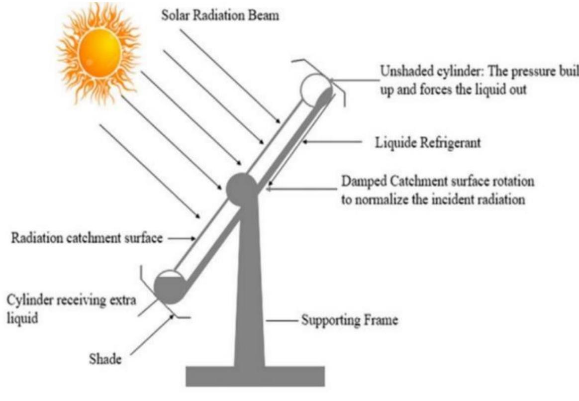 Basic design of solar tracker a solar tracker is a device