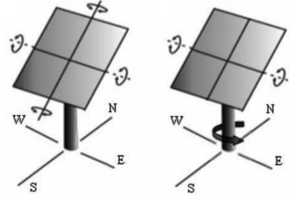 Dual-axis solar tracker the dual-axis tracker can track the
