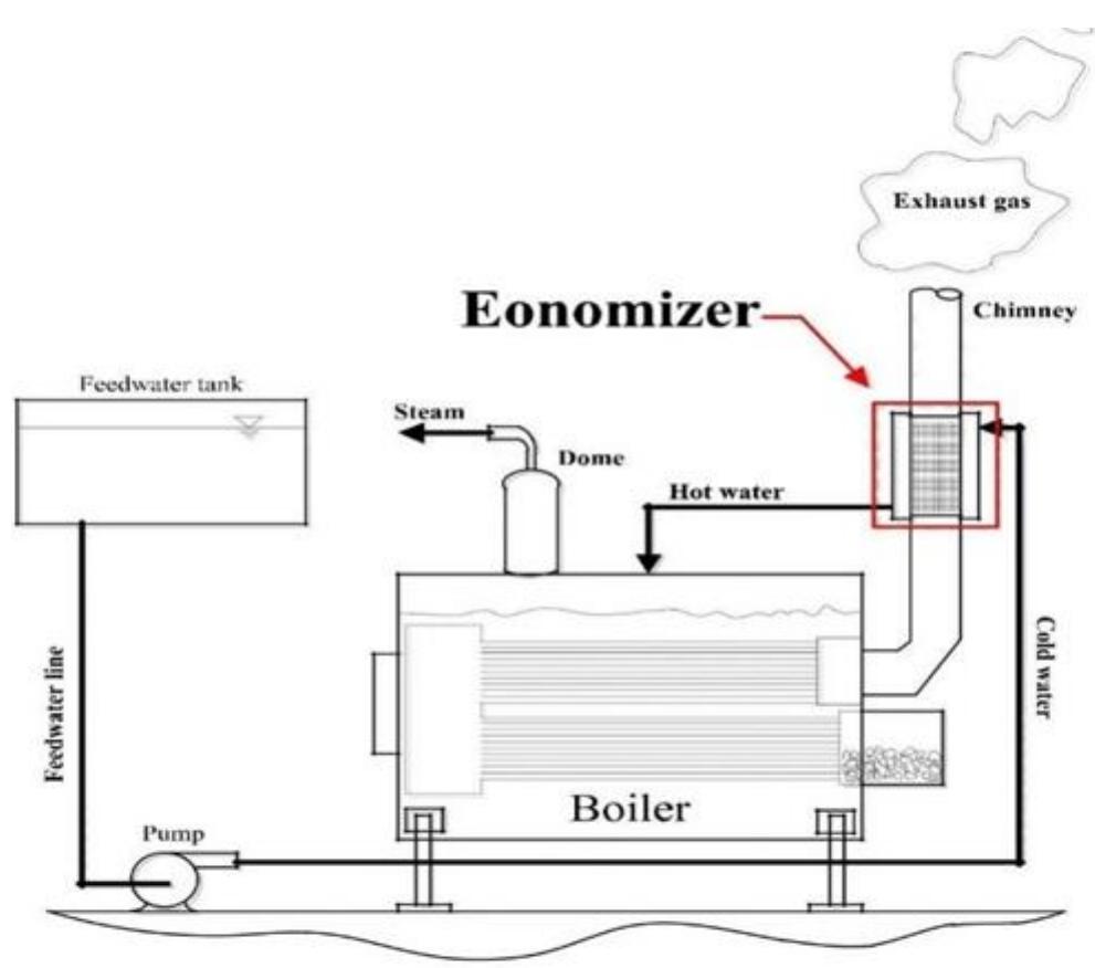 Schematic diagram of the boiler with the economizer unit [6]