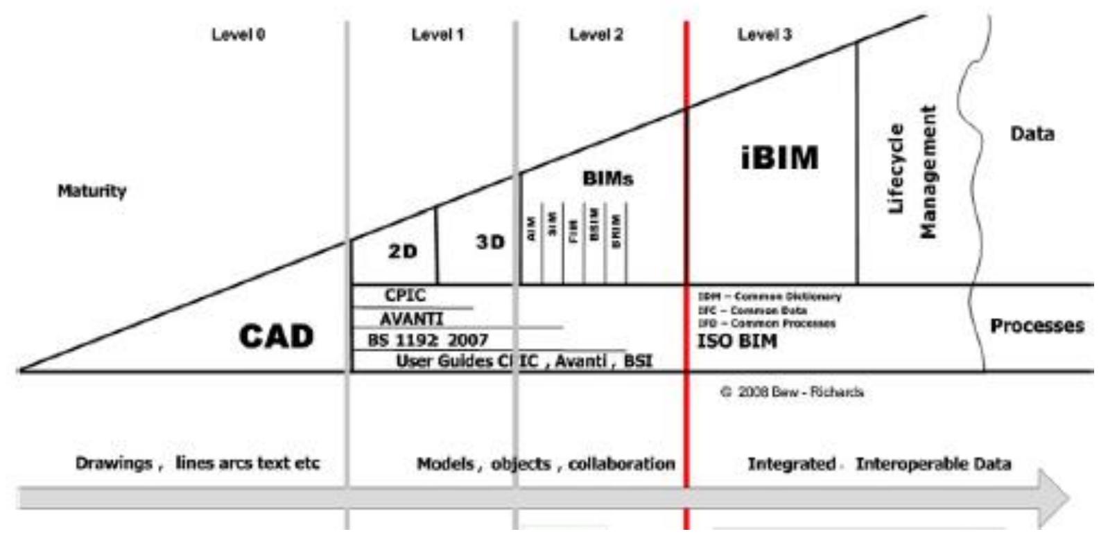 .4 ibim explaining the different levels of bim, adapted from