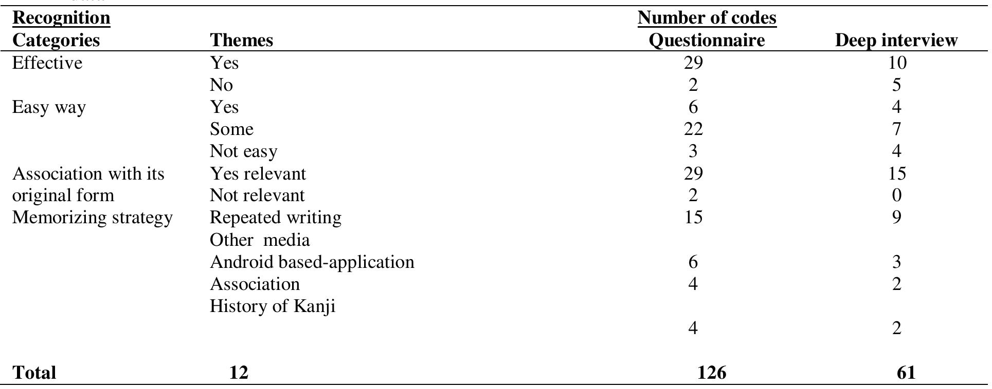 Tabel 3. kanji learning with mnemonic strategies: categories