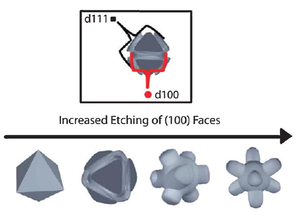 Anisotropic etching of octahedral ag nanoparticles. from