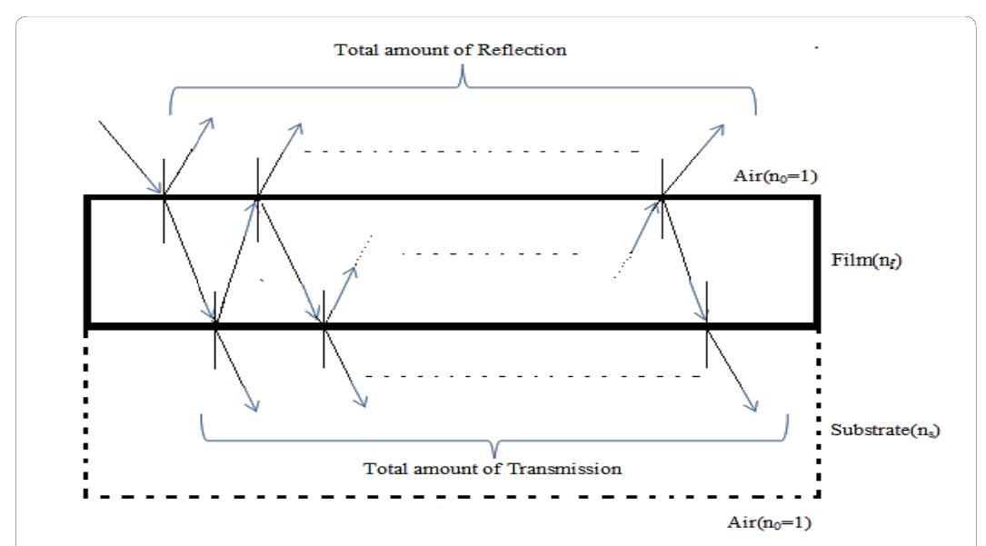 Figure 1 - from Analysis of Reflectance and Transmittance