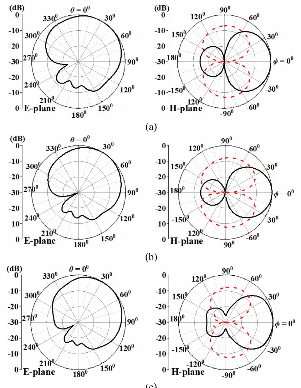 Simulated radiation patterns of designed siw horn antenna in