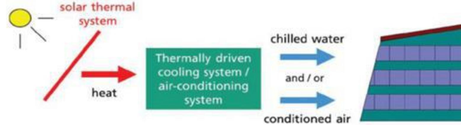 Simplified scheme the thermally driven cooling process