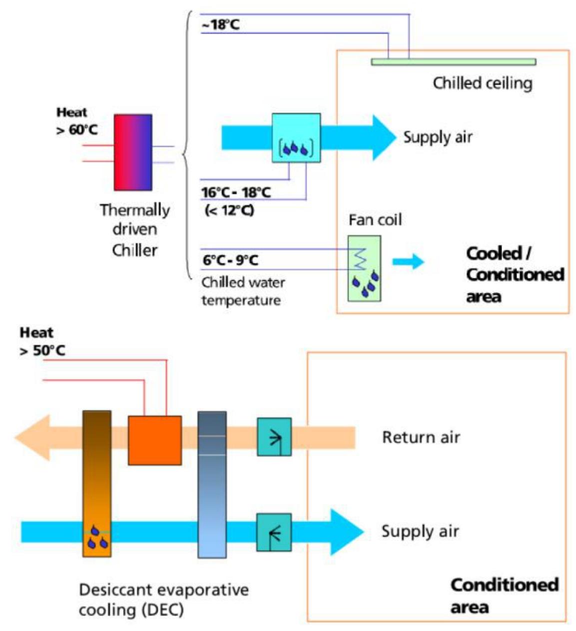 Closed cycle system at the left and open cycle system at the